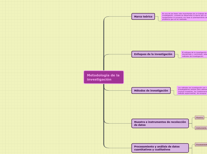Metodología de la investigación - Mind Map